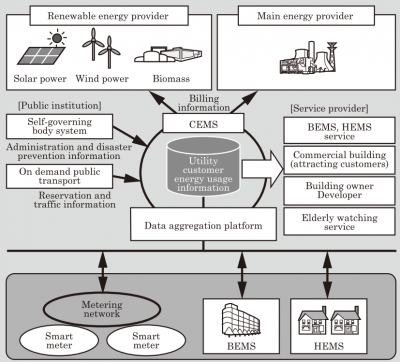 เทคโนโลยี HEMS / BEMS / FEMS – Thai smartgrid
