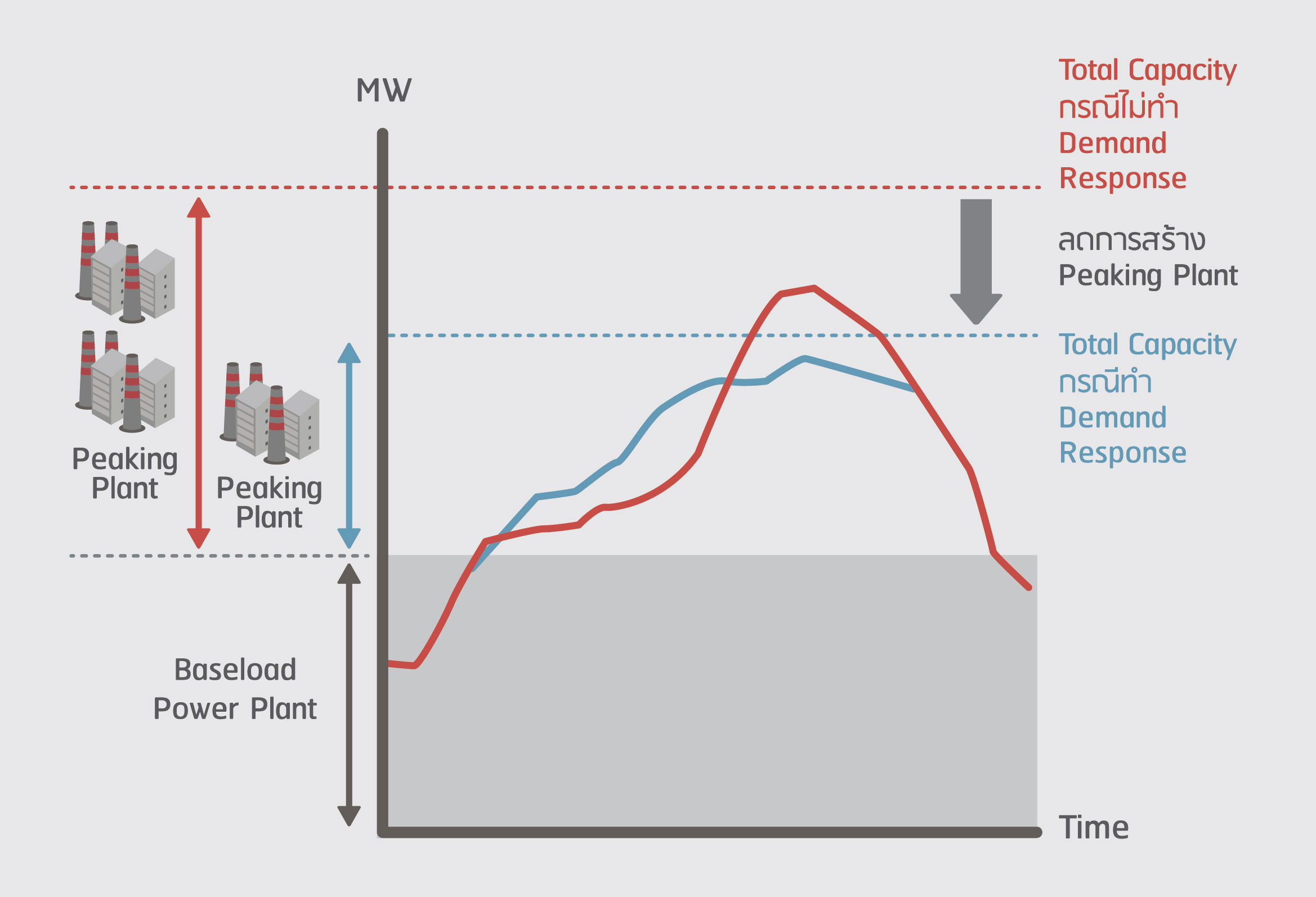 การตอบสนองด้านโหลด (Demand Response: DR) – Thai smartgrid